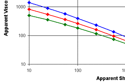 POLYPROPYLENE (PP) Shear Viscosity Vs Shear Rate Graph